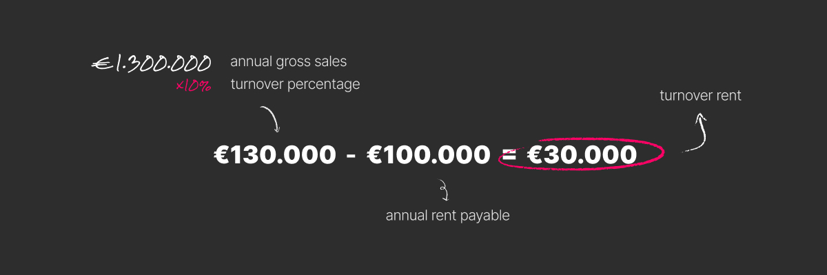 Can a turnover rent model help boost commercial tenant retention?